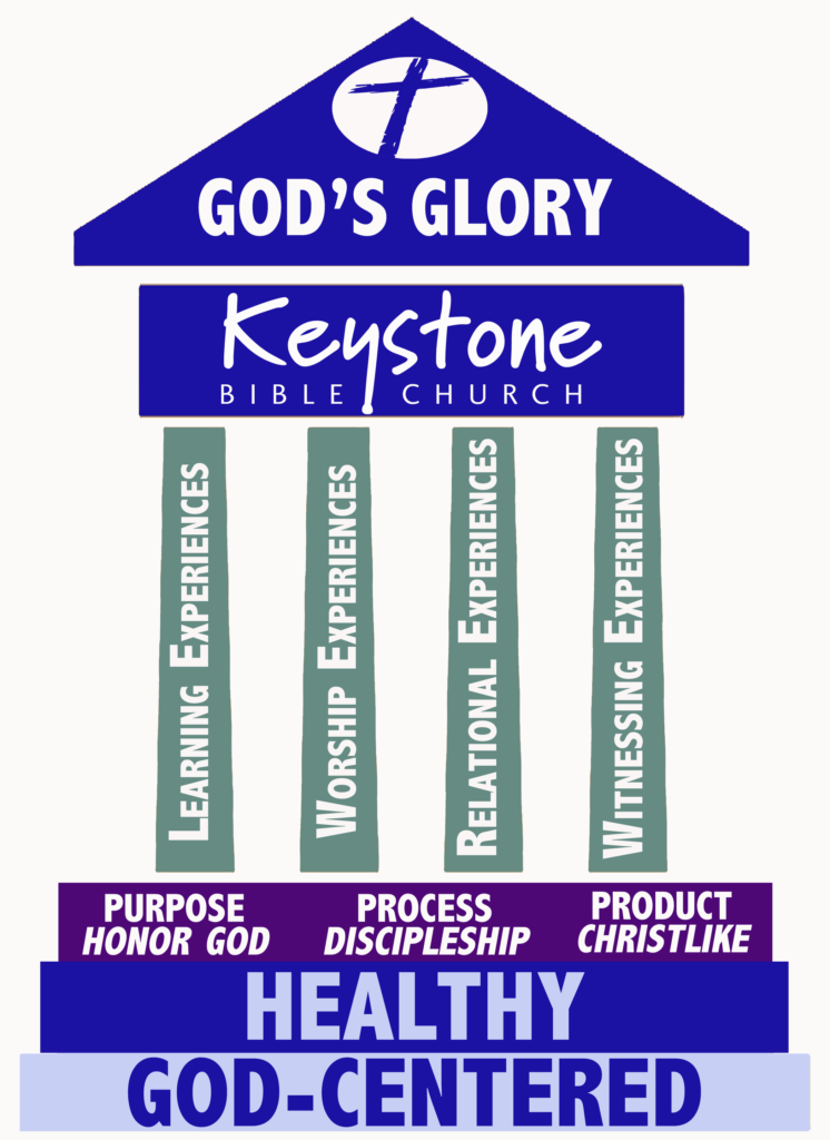 Healthy Church Ministry Philosophy - Keystone Bible Church